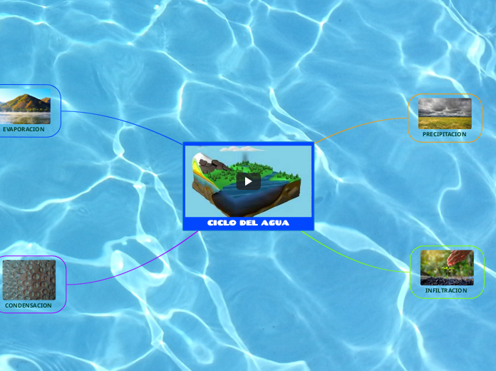 CICLO DEL AGUA - Mind Map